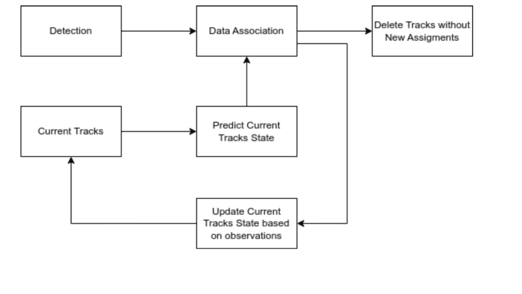 Exploring Multi Camera Multi Object Tracking Techniques Challenges
