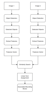 Exploring multi-camera multi-object tracking: Techniques, challenges ...